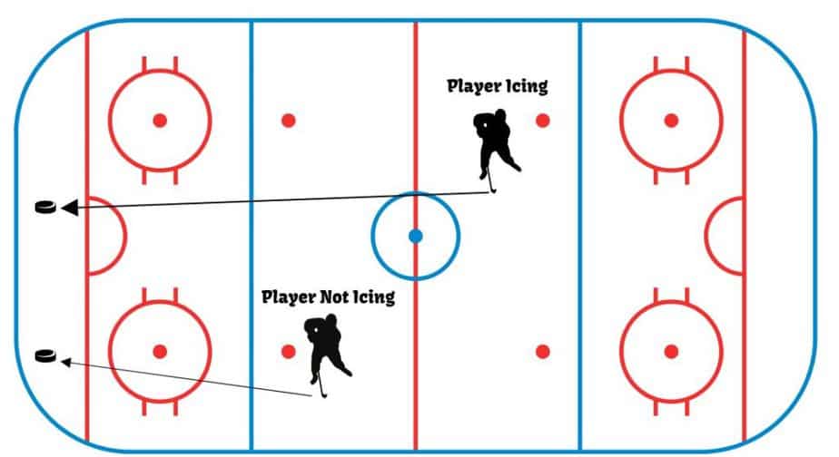 What Is Icing In Hockey? (3 Reasons Why It’s Important) – RacketRampage
